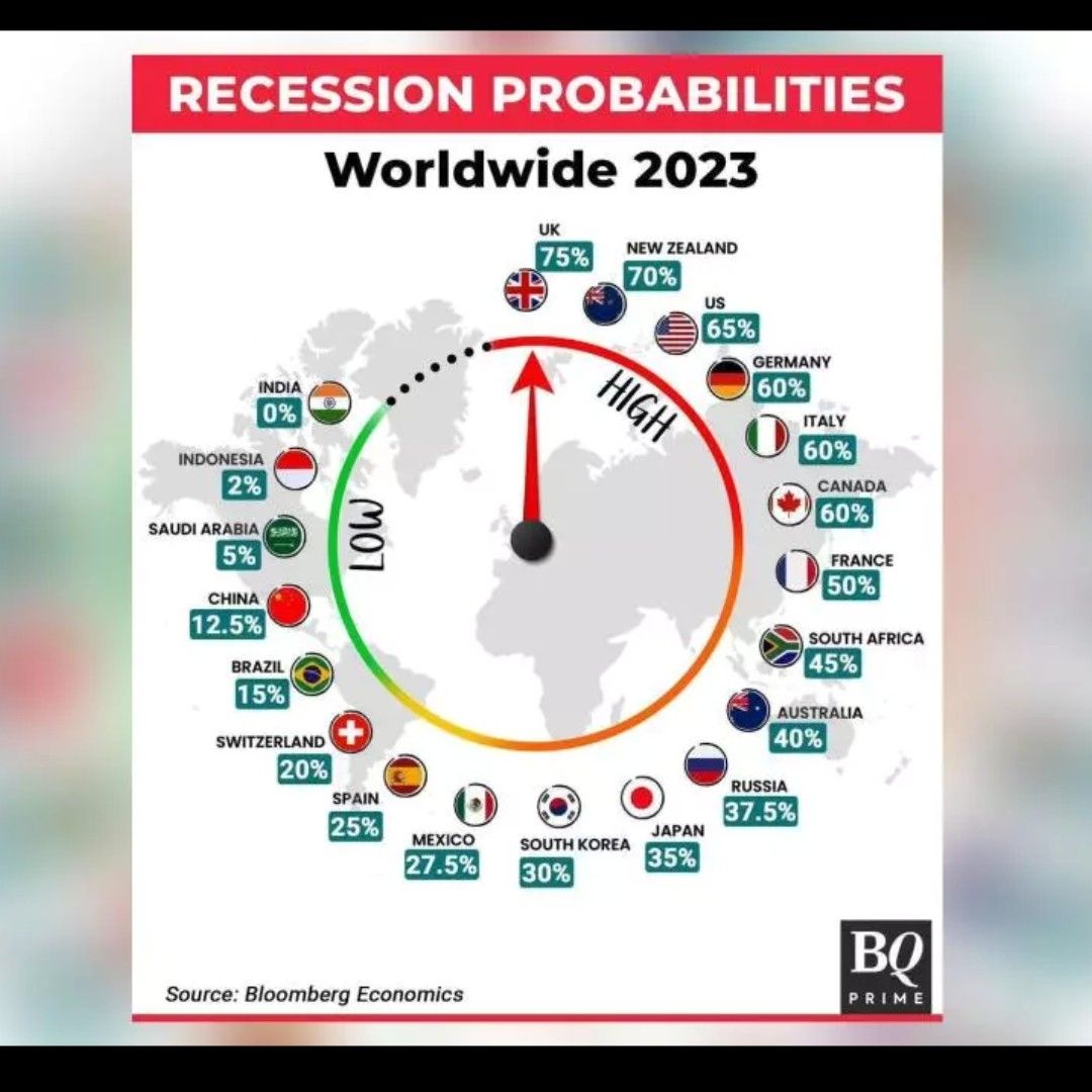 Anshu Kumar on LinkedIn: #india #recession2023 Anshu Kumar on LinkedIn: #india #recession2023