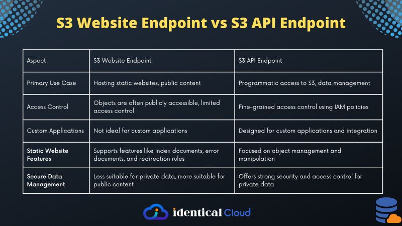 Amazon S3 vs S3 API Endpoint: What’s the Difference? | Identical Cloud ... Amazon S3 vs S3 API Endpoint: What’s the Difference? | Identical Cloud ...