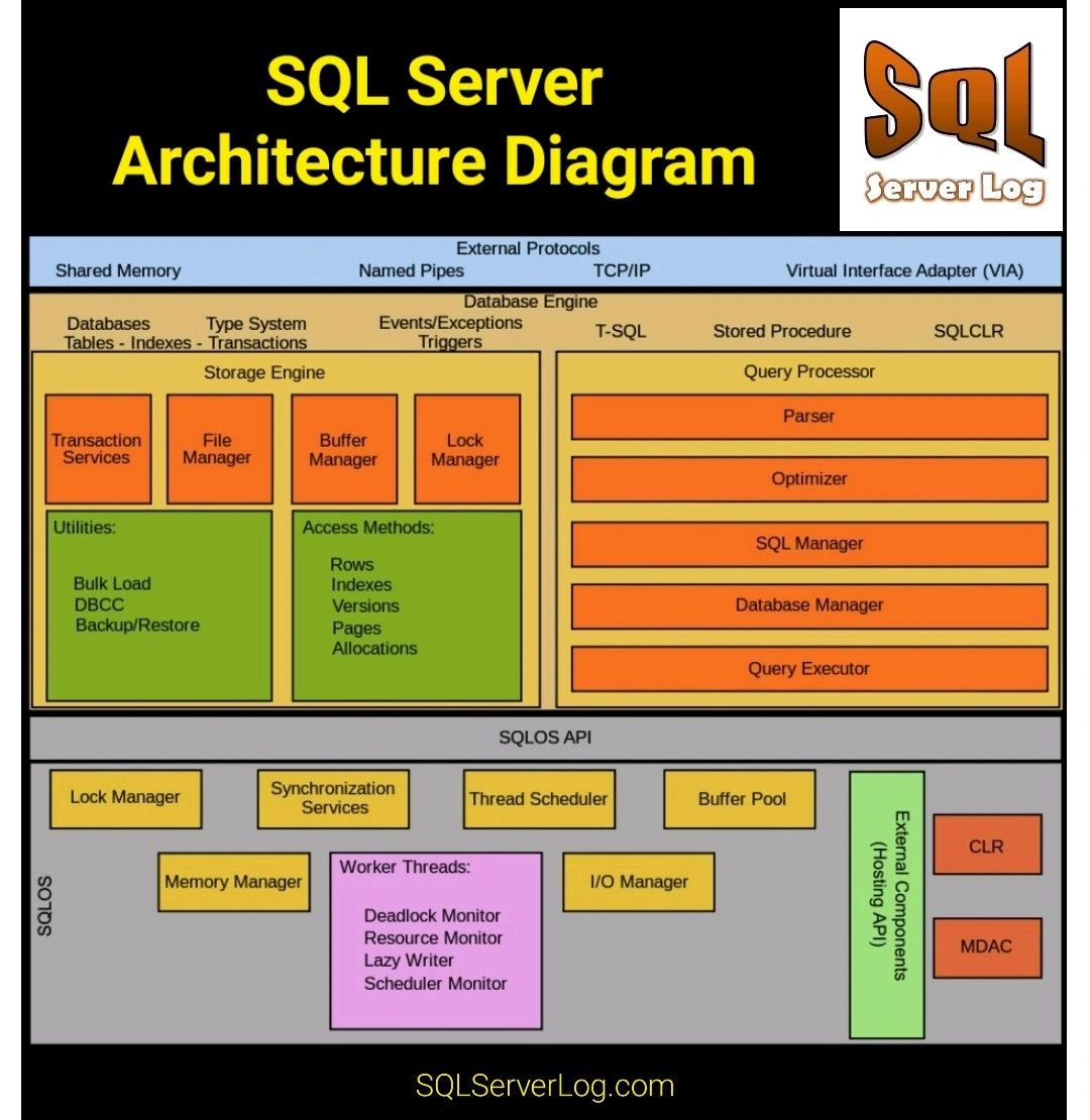 SQLServer Log on LinkedIn: #sql #sqlserver #database #architecture SQLServer Log on LinkedIn: #sql #sqlserver #database #architecture