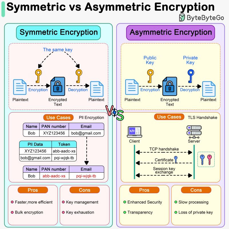 Sahn Lam on LinkedIn: Symmetric vs Asymmetric Encryption Symmetric ... Sahn Lam on LinkedIn: Symmetric vs Asymmetric Encryption Symmetric ...