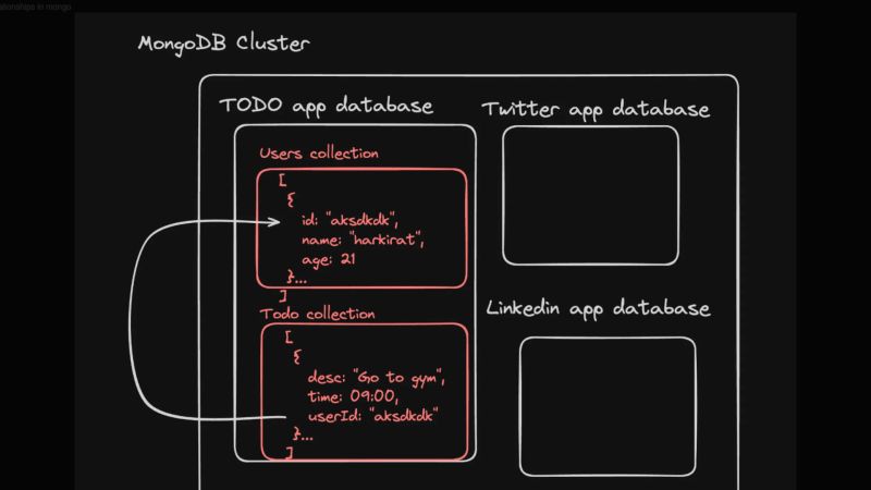 Swagat Chand on LinkedIn: #100xdevs #fullstackdevelopment #mongodb # ... Swagat Chand on LinkedIn: #100xdevs #fullstackdevelopment #mongodb # ...
