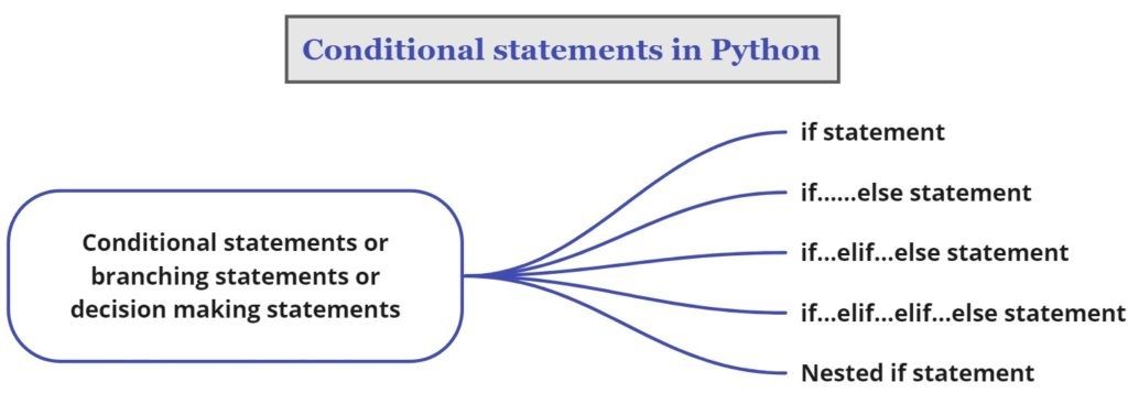 Jasmine Sheikh on LinkedIn: Conditional Statements In Python ... Jasmine Sheikh on LinkedIn: Conditional Statements In Python ...