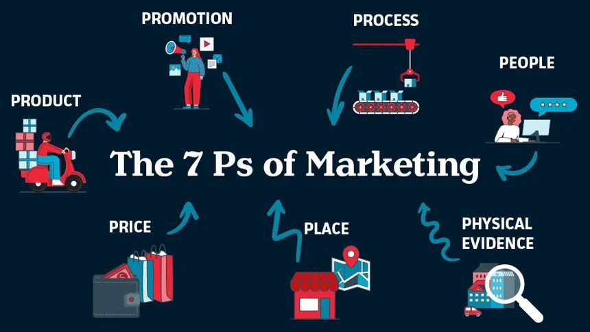 Saurabh Alagdeve on LinkedIn: #marketingstrategy #7ps #businesssuccess Saurabh Alagdeve on LinkedIn: #marketingstrategy #7ps #businesssuccess