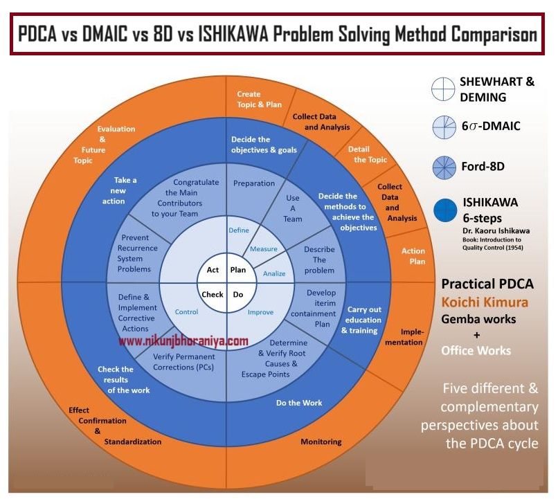 Free PPT Templates Download on LinkedIn: ️ PDCA vs DMAIC vs 8D vs ... Free PPT Templates Download on LinkedIn: ️ PDCA vs DMAIC vs 8D vs ...