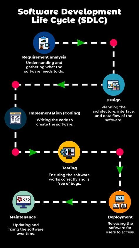 #softwaredevelopment #techlife #sdlc #codingjourney #techinnovation ... #softwaredevelopment #techlife #sdlc #codingjourney #techinnovation ...