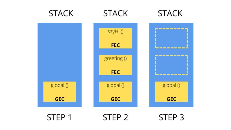 In JavaScript, execution contexts define how and where the code is ... In JavaScript, execution contexts define how and where the code is ...