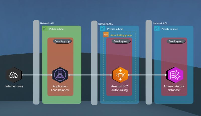 ☁ Diego M. on LinkedIn: Securing a Three-Tiered Architecture In this ... ☁ Diego M. on LinkedIn: Securing a Three-Tiered Architecture In this ...