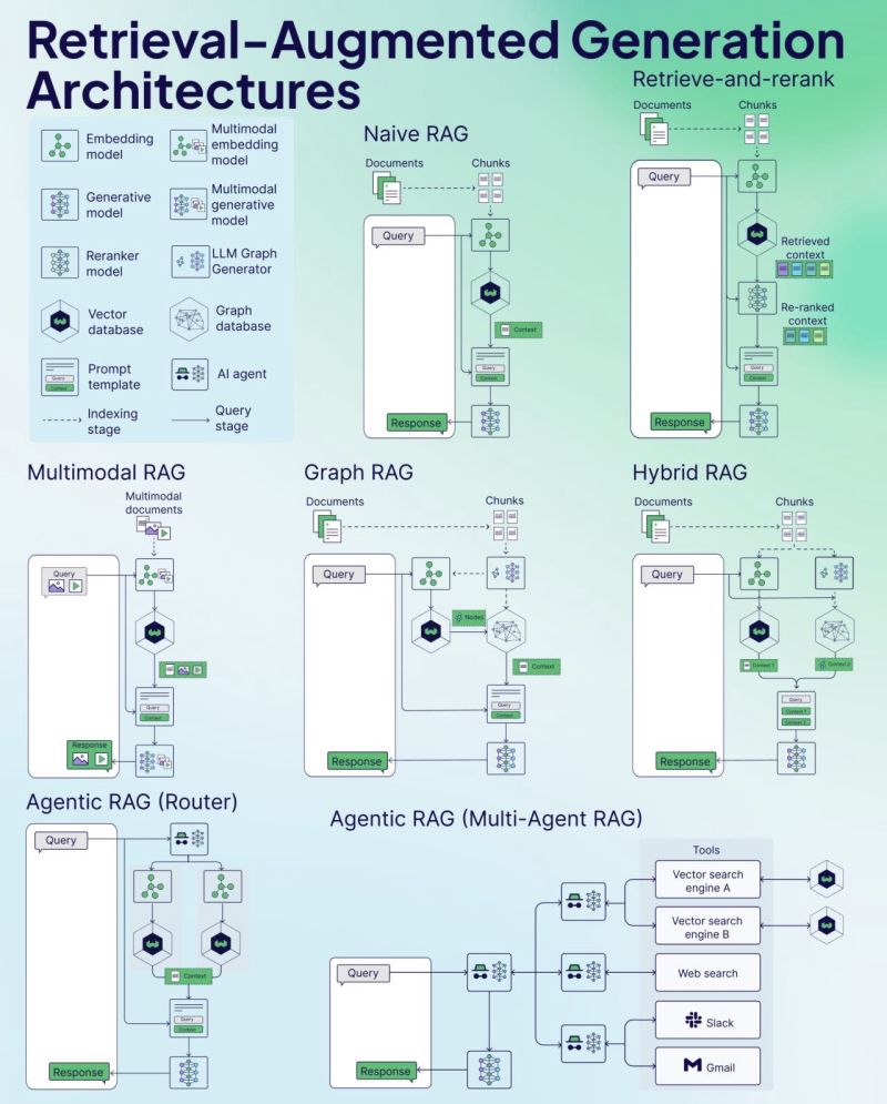 Alper Yilmaz, MSc on LinkedIn: RAG - Types of architectures Alper Yilmaz, MSc on LinkedIn: RAG - Types of architectures