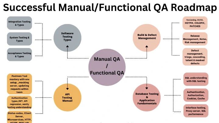 Roadmap !!Manual==Functional!! QA !! Basics 🛣️ 🗺️ | Aman Vikash Roadmap !!Manual==Functional!! QA !! Basics 🛣️ 🗺️ | Aman Vikash