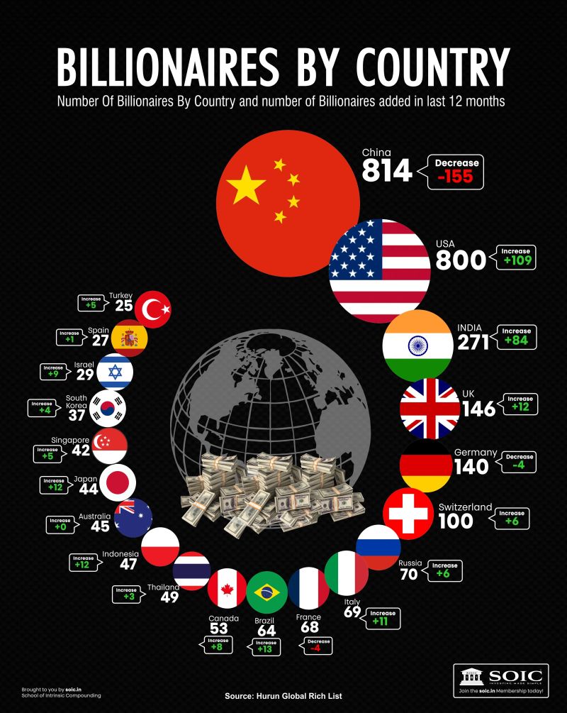 China, USA and India top billionaires list | School Of Intrinsic ... China, USA and India top billionaires list | School Of Intrinsic ...