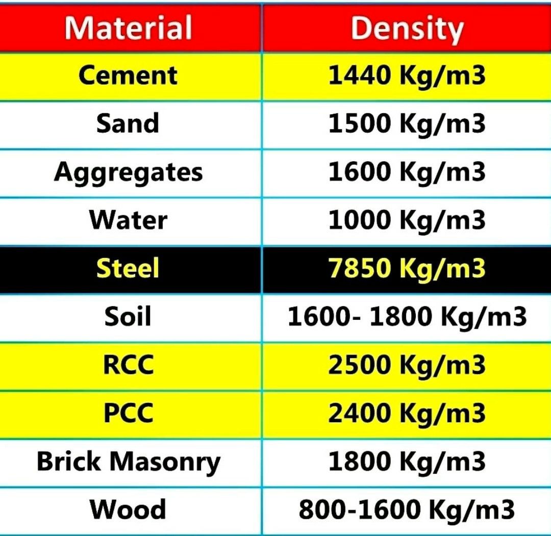 Engineering Infinity on LinkedIn: Density for Different Materials 💨🎯 ... Engineering Infinity on LinkedIn: Density for Different Materials 💨🎯 ...