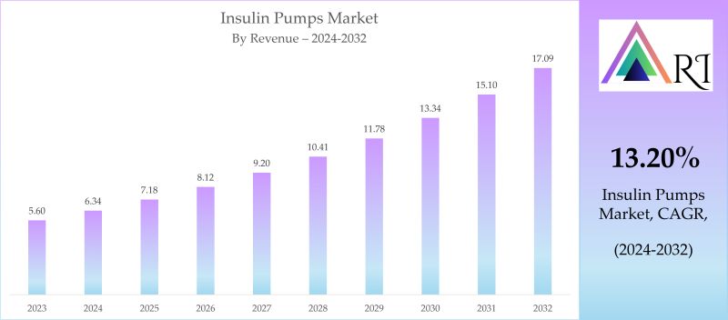 Aaraychi Insights LLP on LinkedIn: #marketresearch #diabetescare # ... Aaraychi Insights LLP on LinkedIn: #marketresearch #diabetescare # ...