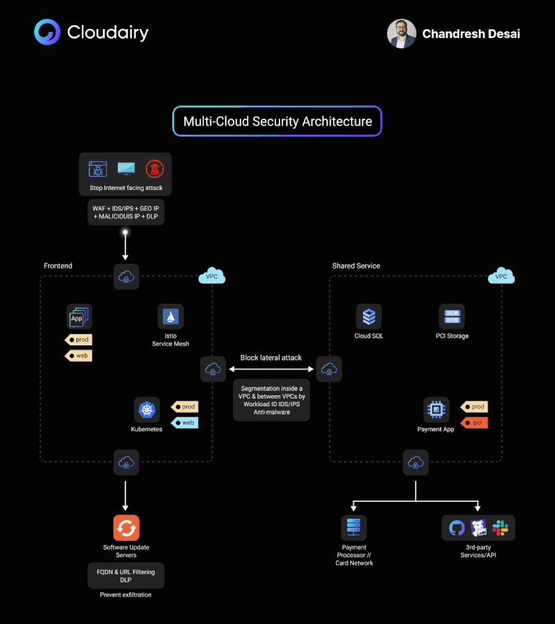 Dhruv R. on LinkedIn: #devops #aws #azure #gcp | 51 comments Dhruv R. on LinkedIn: #devops #aws #azure #gcp | 51 comments