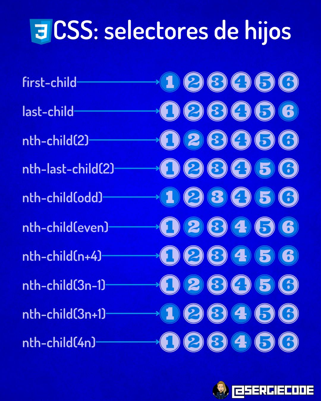 💻CSS: selectores de hijos | Sergie Code🧑🏼💻 💻CSS: selectores de hijos | Sergie Code🧑🏼💻