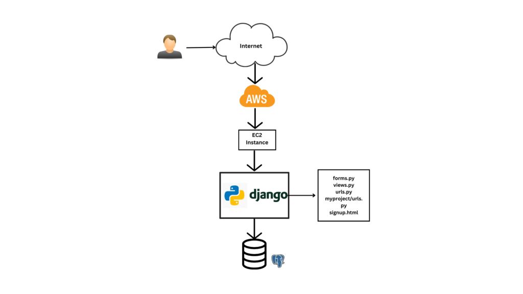 #linux #projectonlinux #devopshint #python #django #postgresql | DevOps ... #linux #projectonlinux #devopshint #python #django #postgresql | DevOps ...