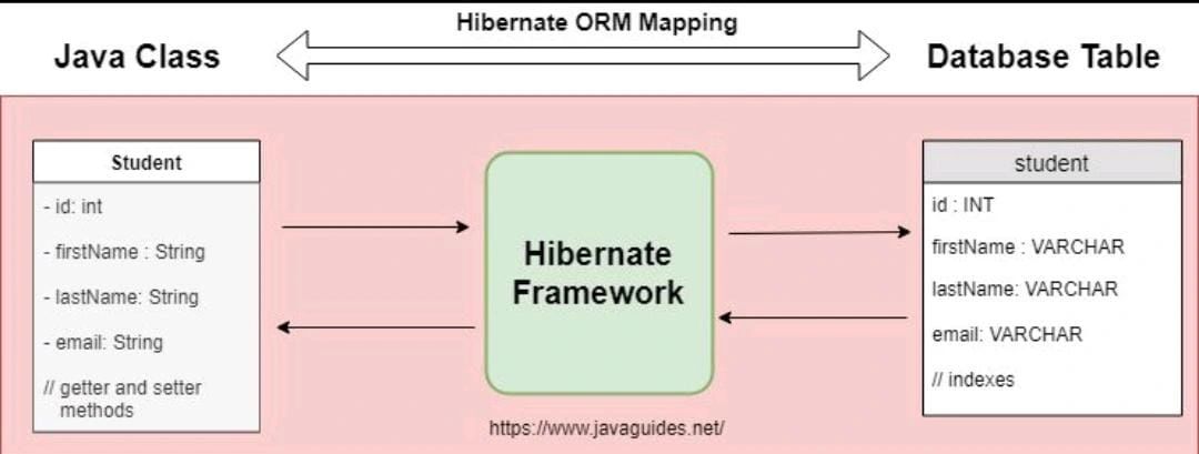 Karan Thorat on LinkedIn: Hibernate in Java Hibernate is a Java-based ... Karan Thorat on LinkedIn: Hibernate in Java Hibernate is a Java-based ...
