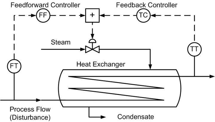 What is difference between Feedback, Feed forward, and cascade control ... What is difference between Feedback, Feed forward, and cascade control ...
