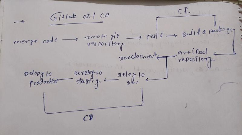 Ajinath Tangade on LinkedIn: #gitlab #cicd #devops # ... Ajinath Tangade on LinkedIn: #gitlab #cicd #devops # ...