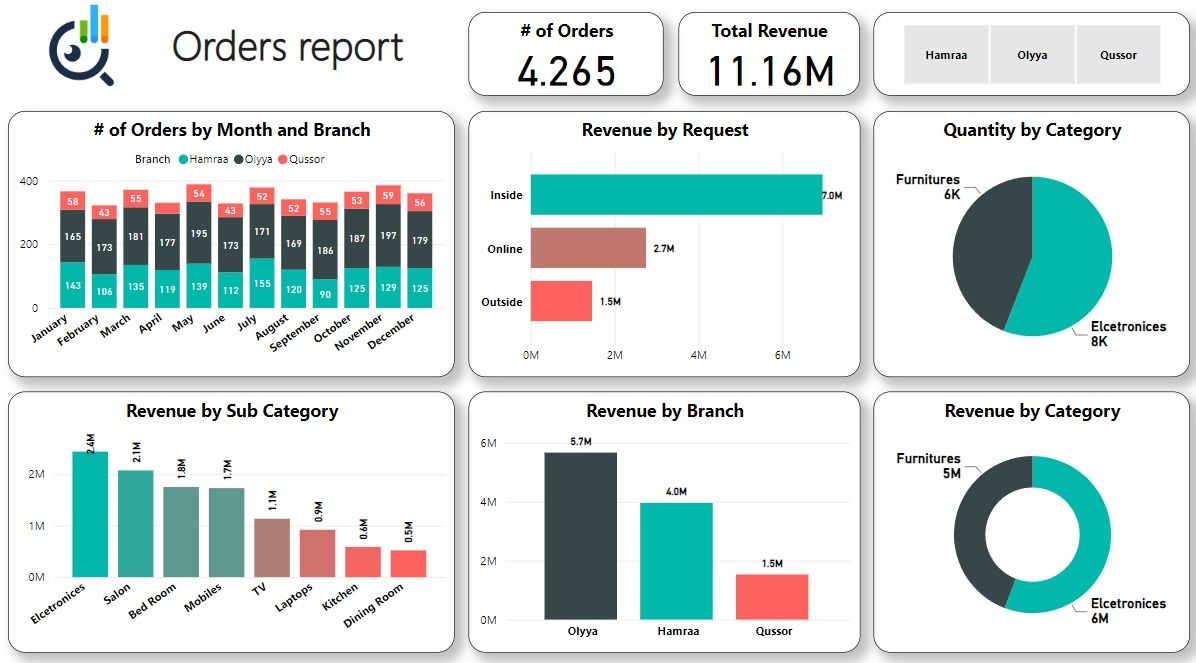 Mostafa El Husseiny on LinkedIn: #dataanalysis #excel #sql #tableau # ... Mostafa El Husseiny on LinkedIn: #dataanalysis #excel #sql #tableau # ...