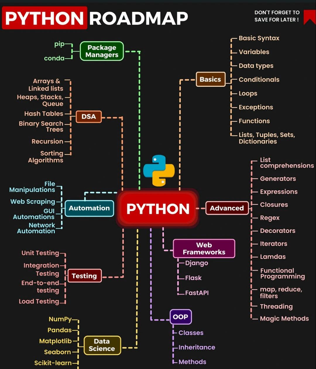 Rahul Yadav on LinkedIn: python Roadmap💥 Rahul Yadav on LinkedIn: python Roadmap💥