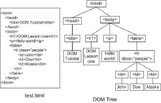 #webdevelopment #dom #javascript | RAHUL SAINI #webdevelopment #dom #javascript | RAHUL SAINI
