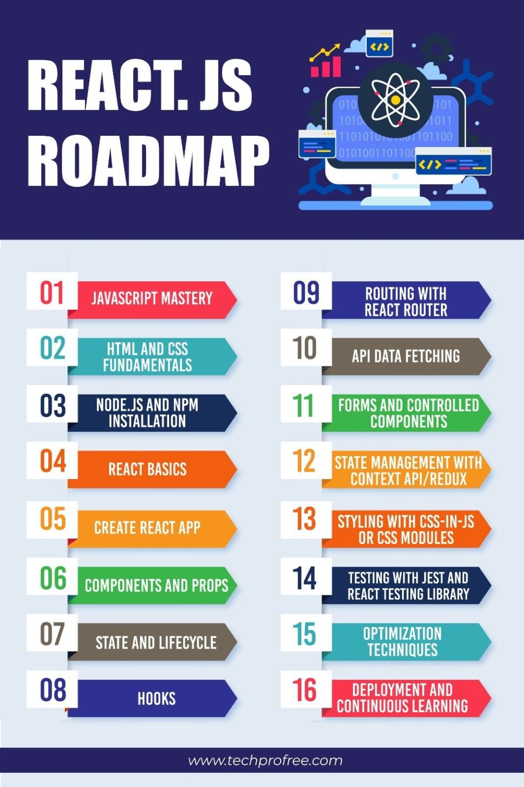 MUHAMMAD NIDAL on LinkedIn: #reactjs #roadmap #frontend #reactjs MUHAMMAD NIDAL on LinkedIn: #reactjs #roadmap #frontend #reactjs