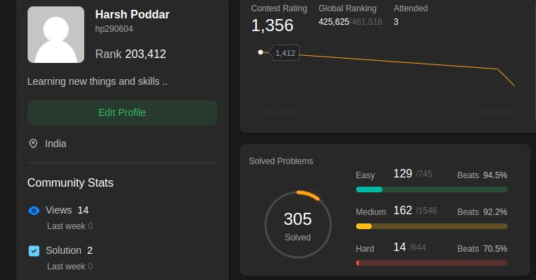 Successfully solved 300+ questions on leetcode | Harsh Poddar posted on ... Successfully solved 300+ questions on leetcode | Harsh Poddar posted on ...