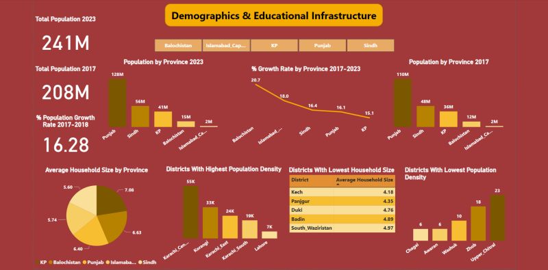 Muhammad Awais Qamar on LinkedIn: Pakistan's first ever digital census ... Muhammad Awais Qamar on LinkedIn: Pakistan's first ever digital census ...