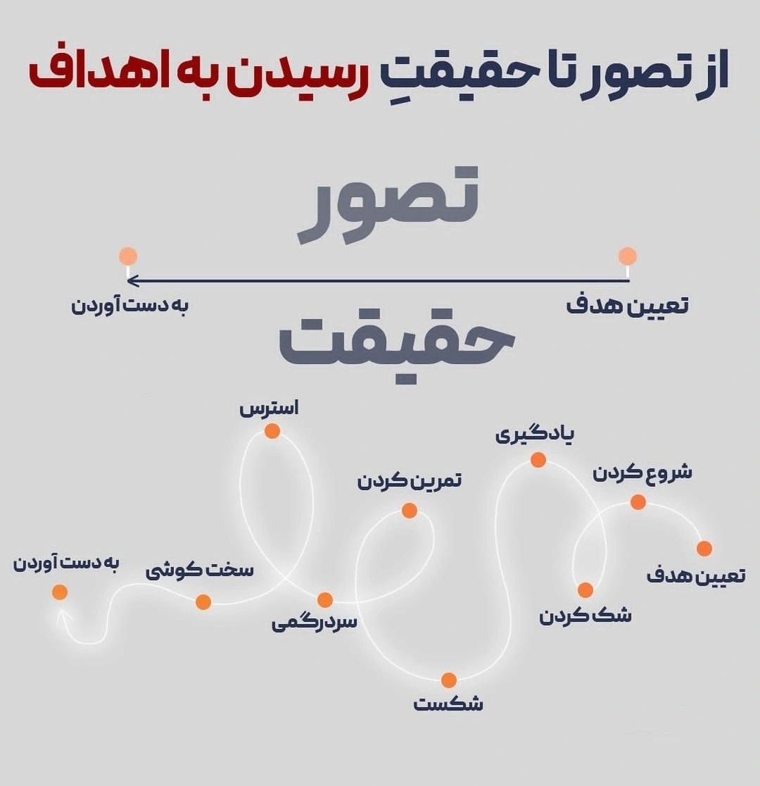 مراحل رسیدن به هدف از تصور تا حقیقت بنظرتون کدوم مرحله سخت تره؟ | Javad ... مراحل رسیدن به هدف از تصور تا حقیقت بنظرتون کدوم مرحله سخت تره؟ | Javad ...