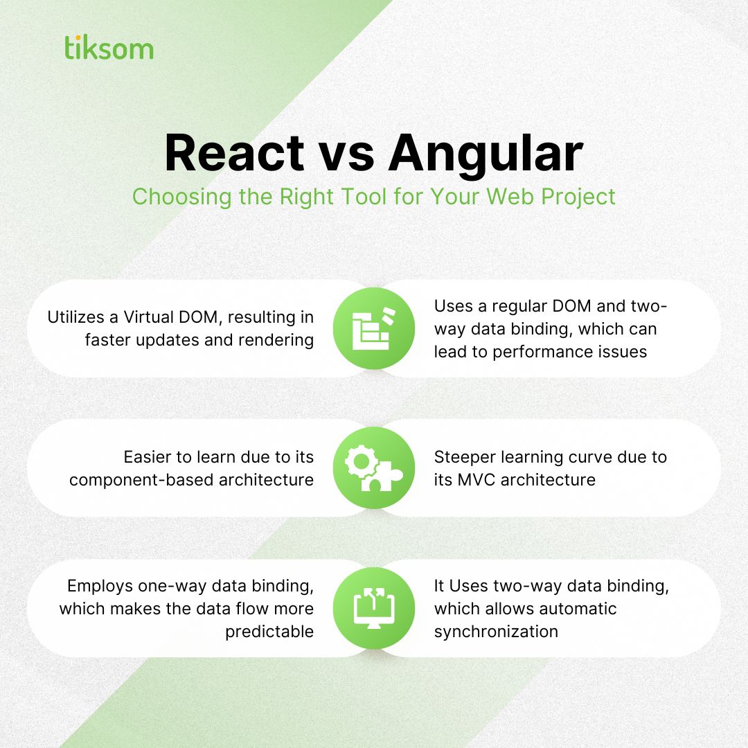 Tiksom: ReactJS vs AngularJS: Key Comparisons | Tiksom Limited posted ... Tiksom: ReactJS vs AngularJS: Key Comparisons | Tiksom Limited posted ...