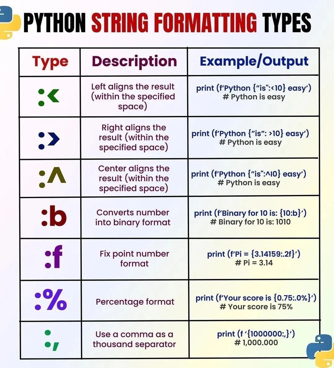 Sajad Soraya on LinkedIn: Python String Formating Types Sajad Soraya on LinkedIn: Python String Formating Types