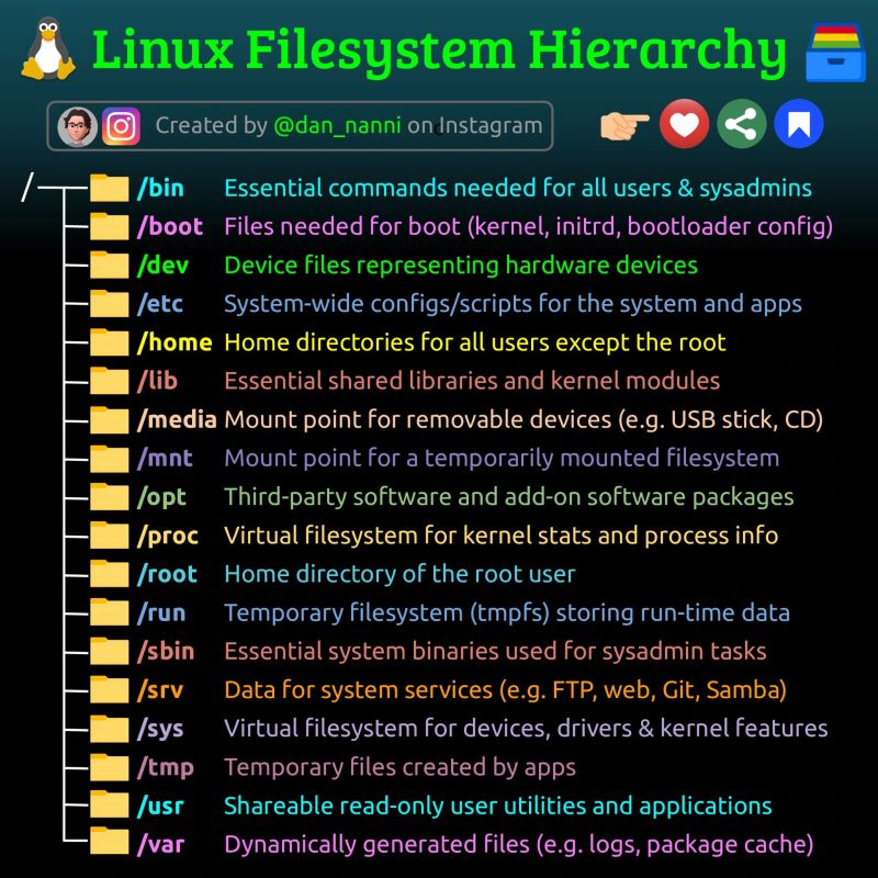 Deva Dasari on LinkedIn: Linux Filesystem Hierarchy... Linux Deva Dasari on LinkedIn: Linux Filesystem Hierarchy... Linux