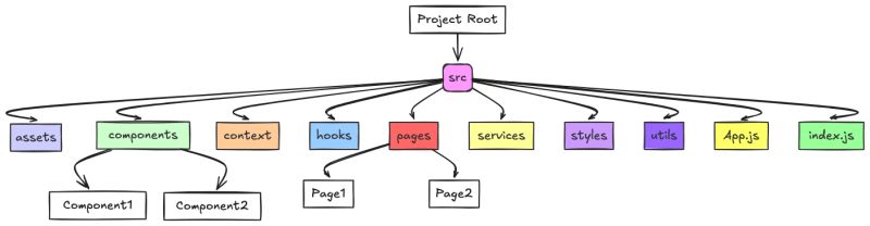 ReactJS folder structure | Youssef Mansouri posted on the topic | LinkedIn ReactJS folder structure | Youssef Mansouri posted on the topic | LinkedIn