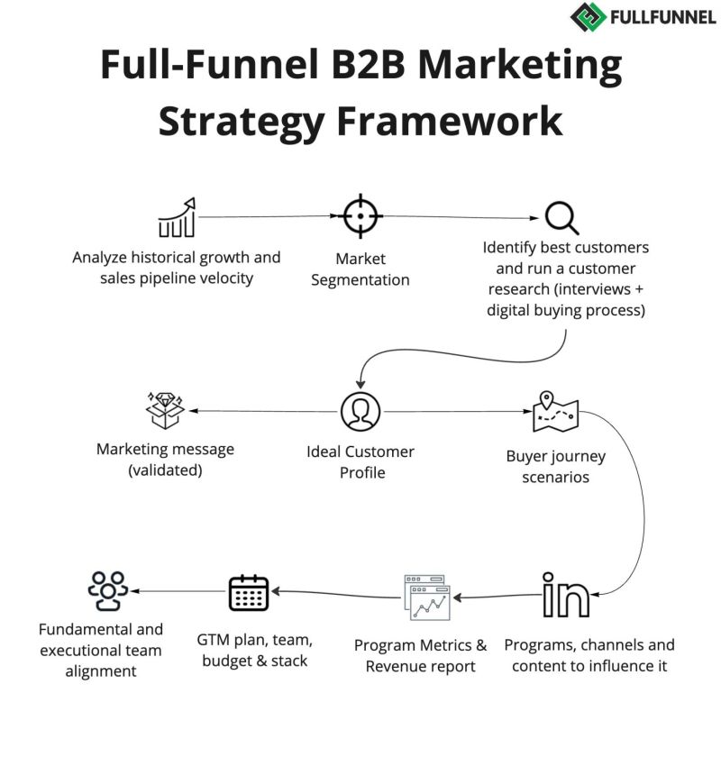 FullFunnel.io on LinkedIn: #marketing #b2bmarketing #content #strategy ... FullFunnel.io on LinkedIn: #marketing #b2bmarketing #content #strategy ...