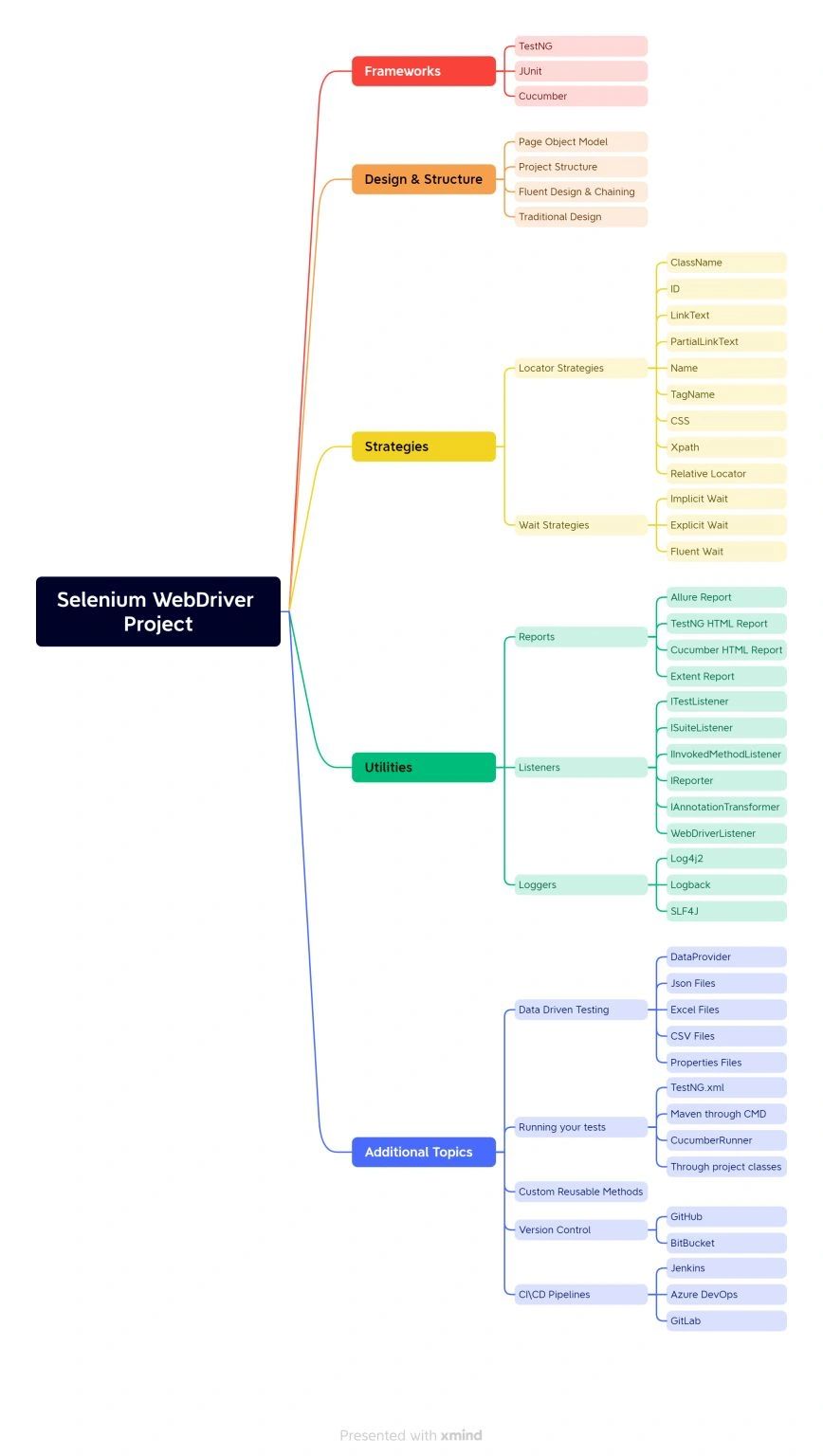 Mostafa Agamy on LinkedIn: A while ago I posted a MindMap for Selenium ... Mostafa Agamy on LinkedIn: A while ago I posted a MindMap for Selenium ...