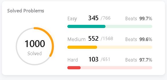 Kumar Abhijeet on LinkedIn: #codingmilestone #leetcode #codingjourney # ... Kumar Abhijeet on LinkedIn: #codingmilestone #leetcode #codingjourney # ...