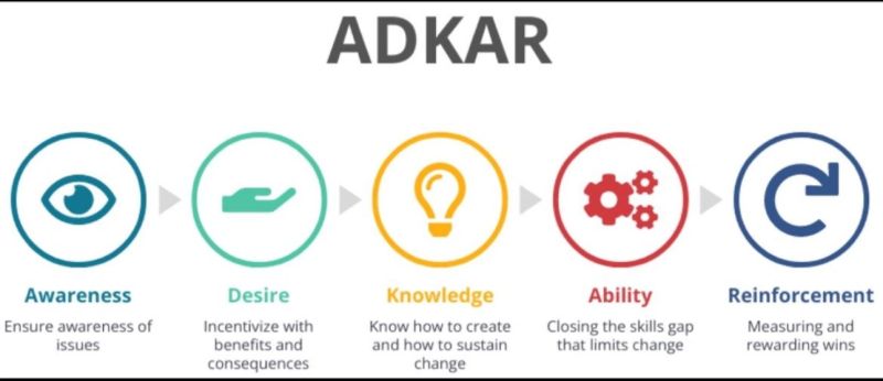 ADCAR model: How change affects individuals | Sultan Albughami ,PMP®,C ... ADCAR model: How change affects individuals | Sultan Albughami ,PMP®,C ...
