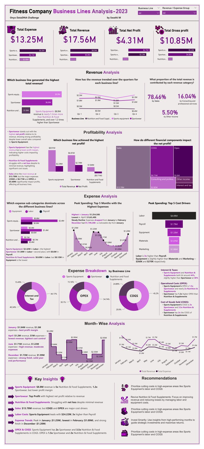 Swathi M on LinkedIn: #linkedin #datadna #powerbi #zoomcharts # ... Swathi M on LinkedIn: #linkedin #datadna #powerbi #zoomcharts # ...