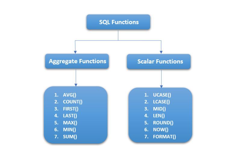 #sql #learnsql #sqlfunctions #dataanalytics #techskills… | Maheswar ... #sql #learnsql #sqlfunctions #dataanalytics #techskills… | Maheswar ...