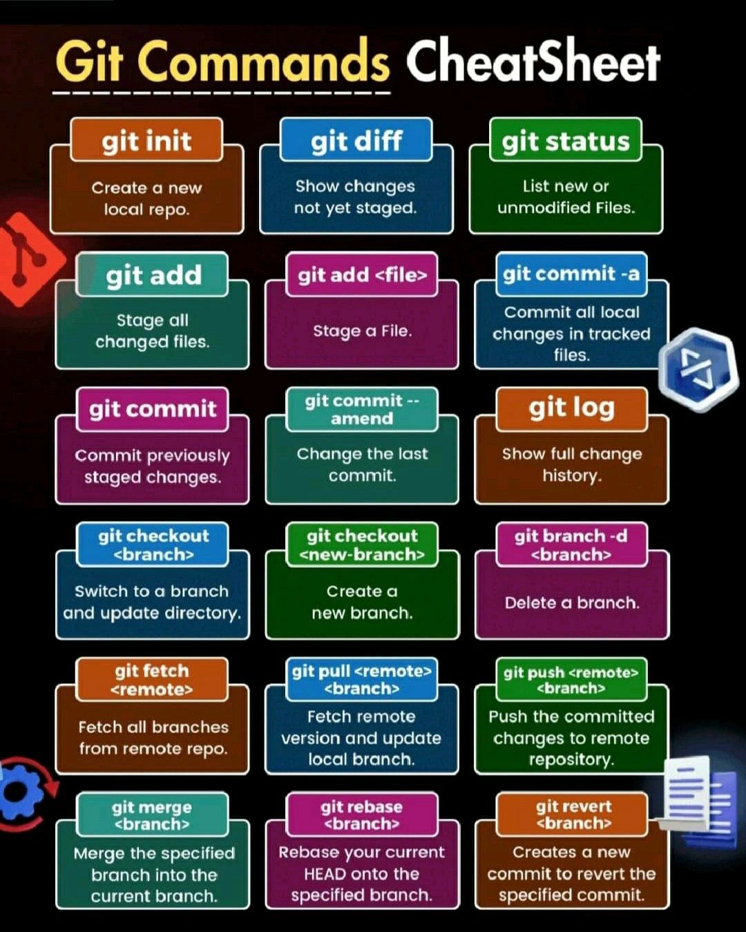 Mayank Nema on LinkedIn: Git Commands Cheatsheet ️ Mayank Nema on LinkedIn: Git Commands Cheatsheet ️