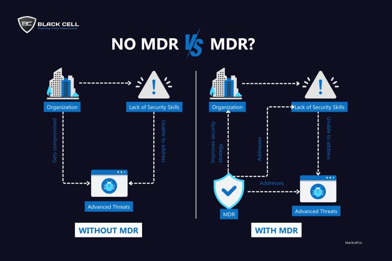 Black Cell on LinkedIn: MDR vs No MDR? - Black Cell Black Cell on LinkedIn: MDR vs No MDR? - Black Cell