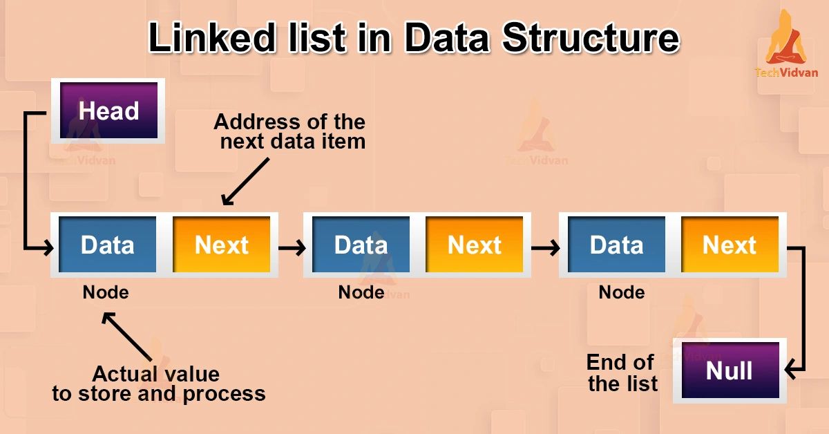 Altay Jabbarov LinkedIn‘de: Linked list haqqında bildiklərimiz və ... Altay Jabbarov LinkedIn‘de: Linked list haqqında bildiklərimiz və ...