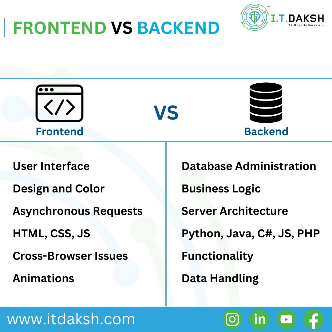 Decoding the Web: Frontend vs Backend | Itdaksh Education posted on the ... Decoding the Web: Frontend vs Backend | Itdaksh Education posted on the ...