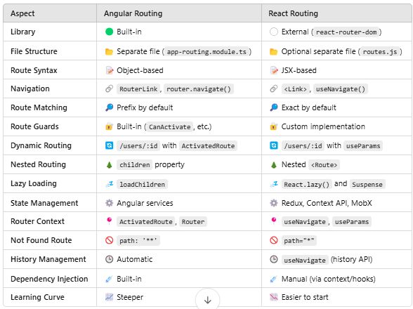 Ali Mulazam Ali on LinkedIn: #angular #react #routing #webdevelopment # ... Ali Mulazam Ali on LinkedIn: #angular #react #routing #webdevelopment # ...