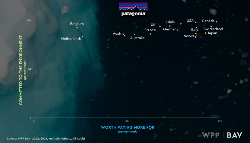 BAV@WPP on LinkedIn: #wppbav #wpp #bav #branding #analytics #patagonia BAV@WPP on LinkedIn: #wppbav #wpp #bav #branding #analytics #patagonia