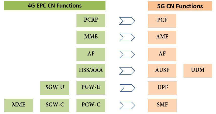 telecomhall on LinkedIn: Core PS: mapping between 4G nodes and 5G ... telecomhall on LinkedIn: Core PS: mapping between 4G nodes and 5G ...