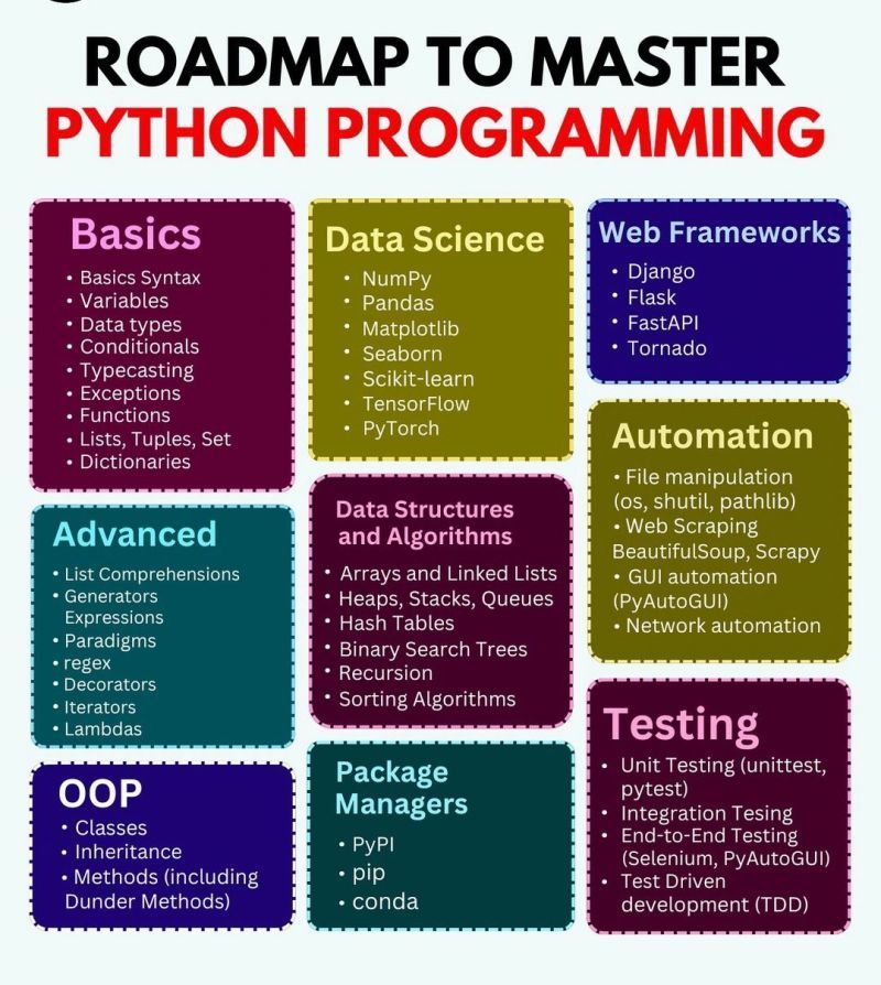 Rohan Khan on LinkedIn: #python #roadmap #learnpython #codingjourney # ... Rohan Khan on LinkedIn: #python #roadmap #learnpython #codingjourney # ...