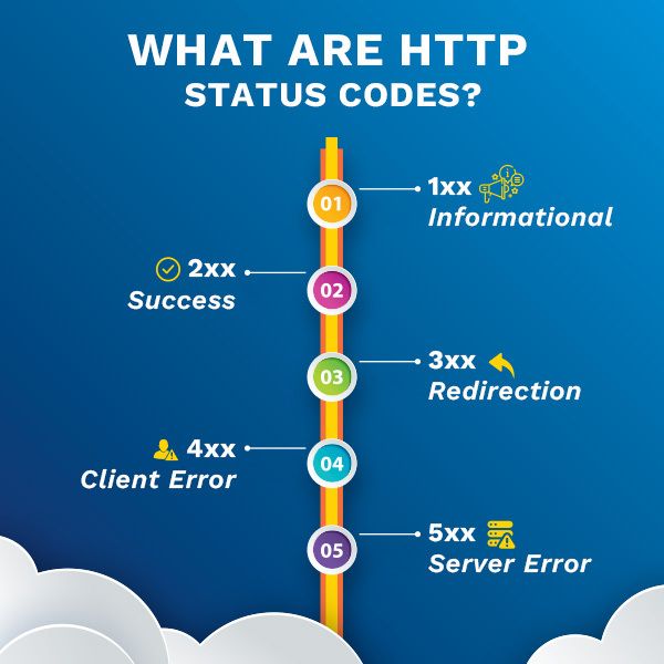 Learn about HTTP status codes | Wedyaan Aloufi posted on the topic ... Learn about HTTP status codes | Wedyaan Aloufi posted on the topic ...