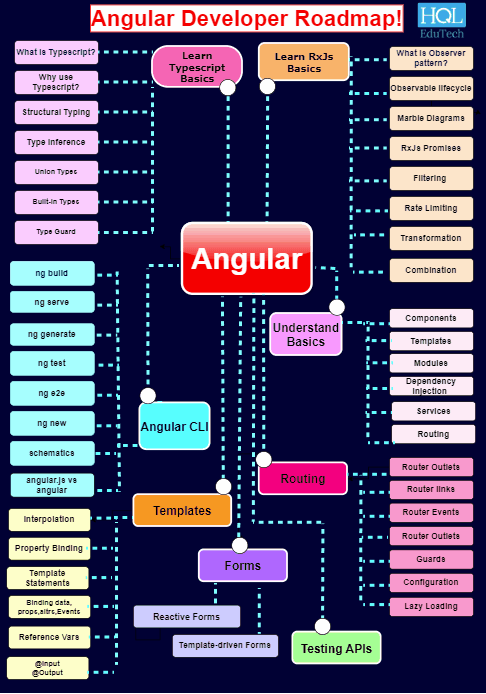 HQL EduTech on LinkedIn: #angular #angulardeveloper #angularroadmap # ... HQL EduTech on LinkedIn: #angular #angulardeveloper #angularroadmap # ...