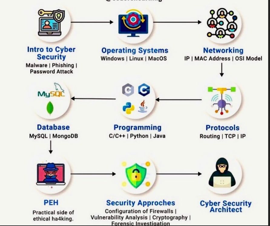 Atinga Eric on LinkedIn: Simplified Roadmap Atinga Eric on LinkedIn: Simplified Roadmap